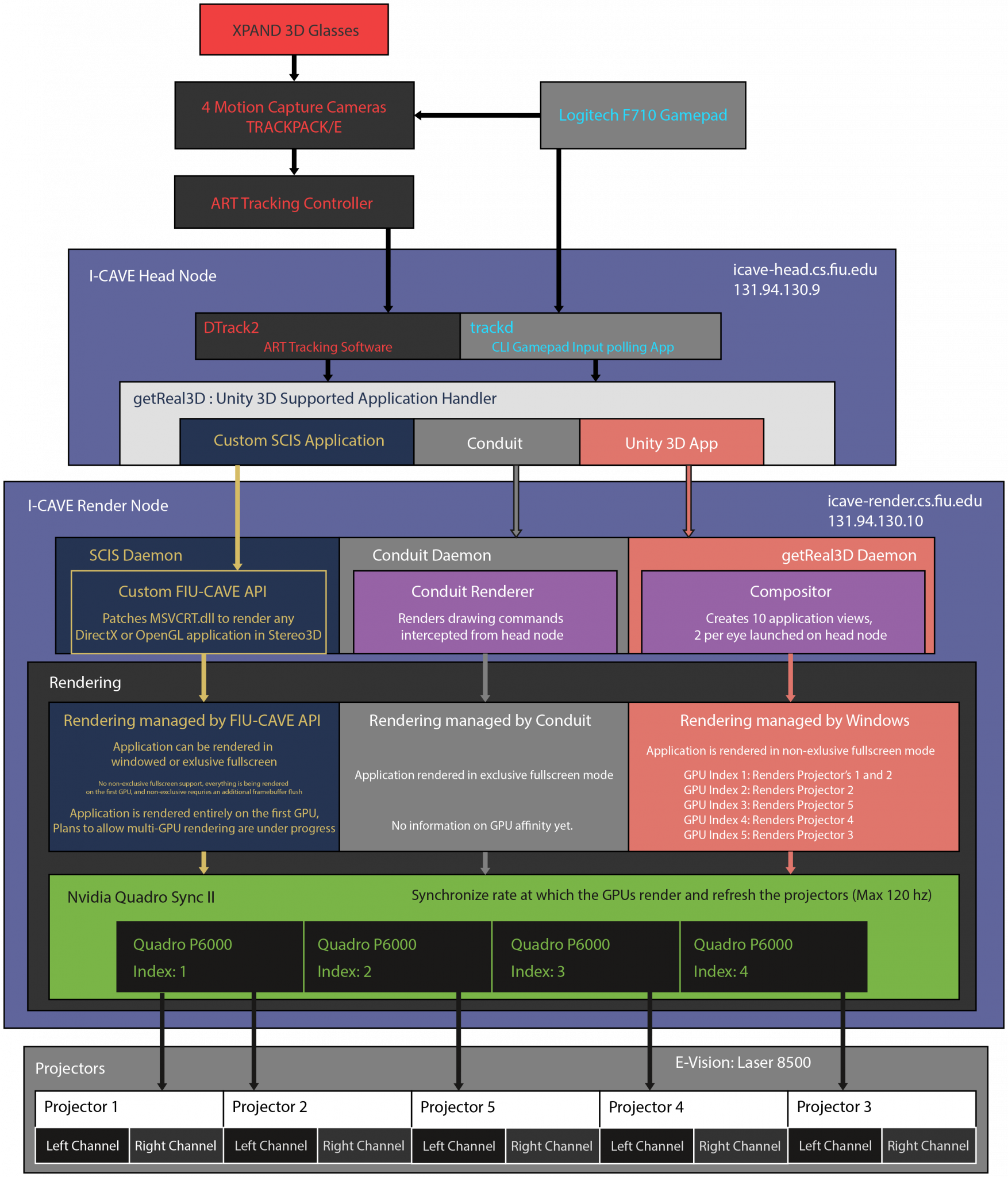 Specifications – FIU-ICave | Integrated Computer Augmented Virtual ...